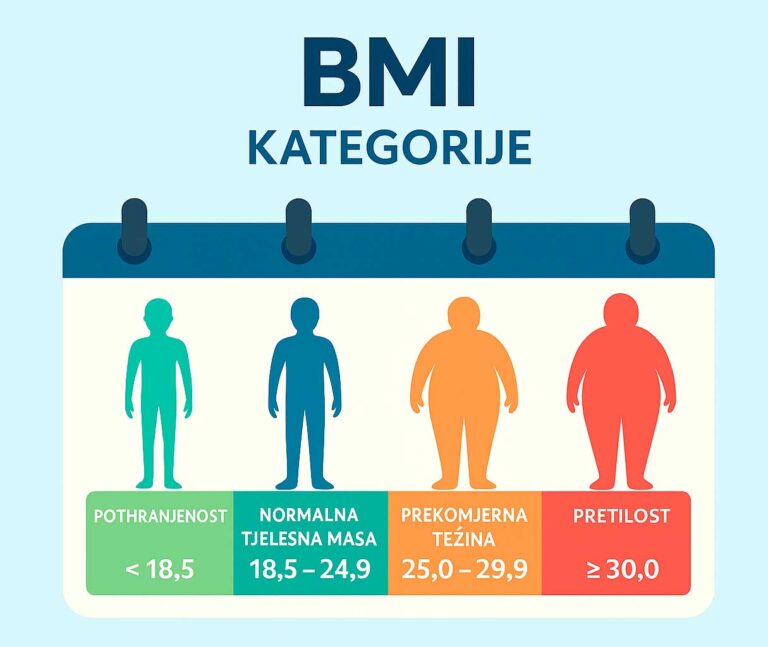 BMI Kalkulator – Brzo izračunaj svoj indeks tjelesne mase